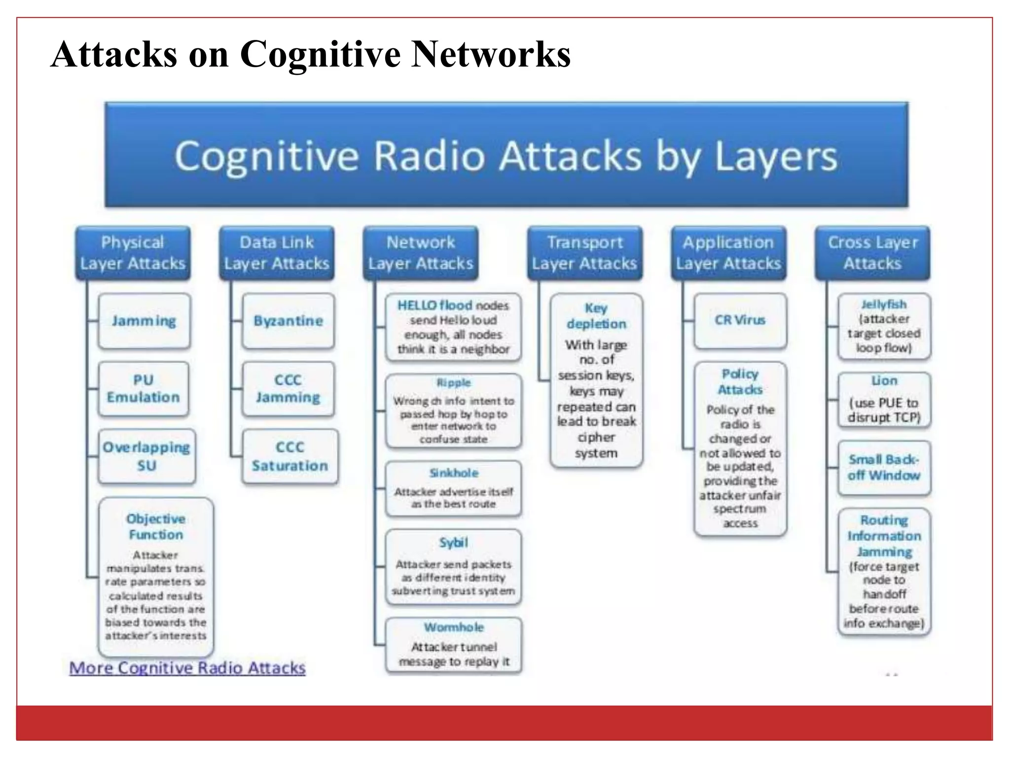 Cognitive radio networks | PPTX