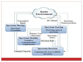 Cognitive radio networks | PPTX | Internet of Things | Internet