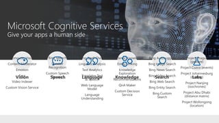 Microsoft Cognitive Services - Anup Reghunathan - Microsoft | PPT