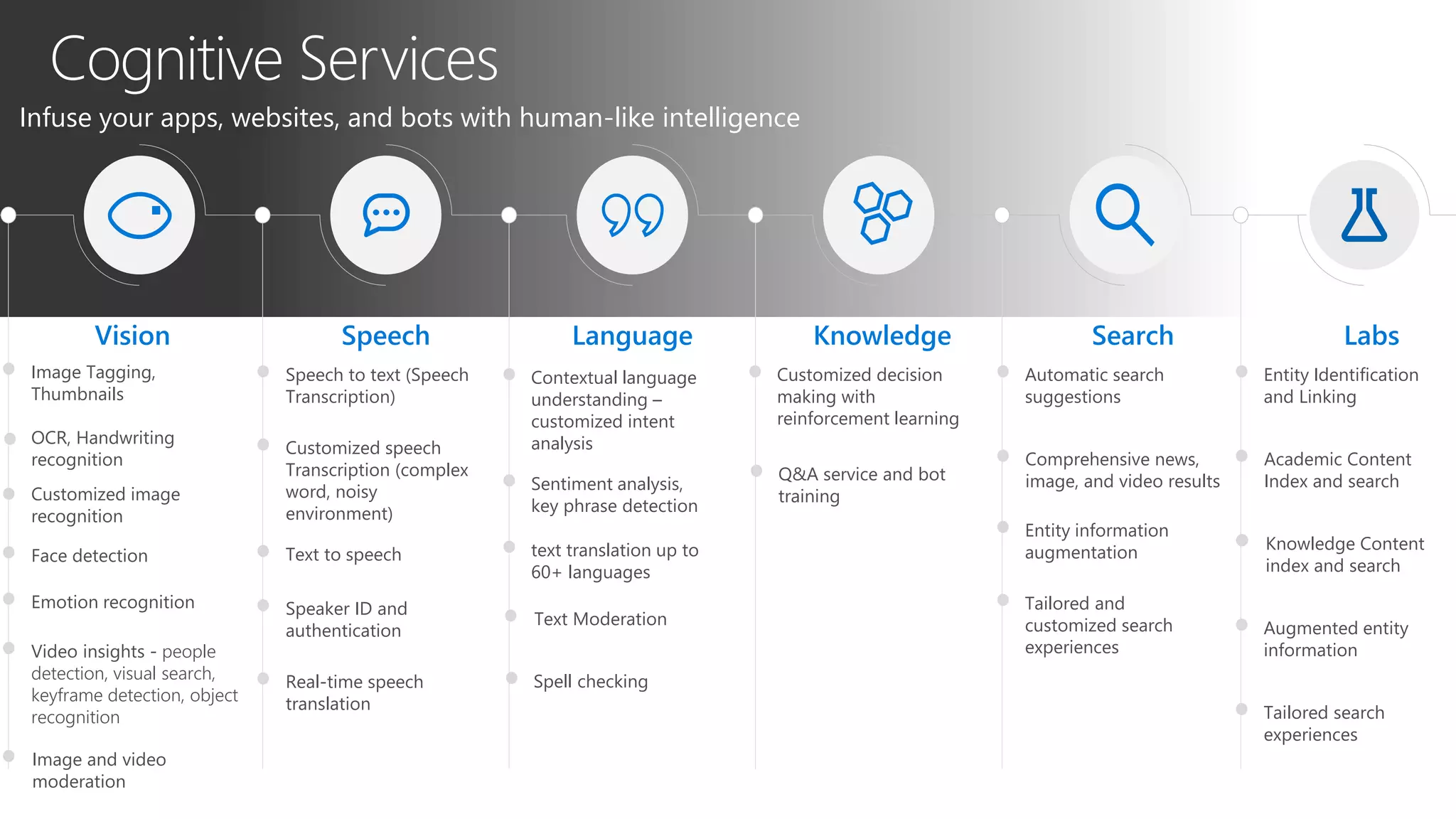 Understanding Pre-Built AI: AI for Every Developer | PPTX