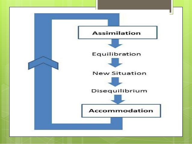 Cognitive theory of Jean Piaget
