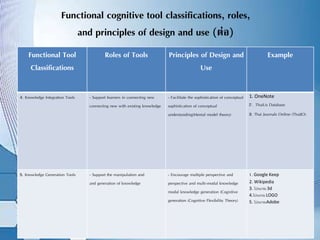 Cognitive tols for open ended learning environments | PPT