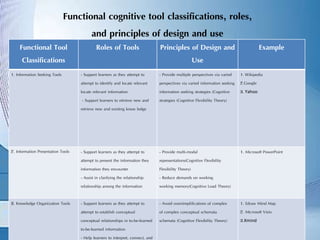 Cognitive tols for open ended learning environments | PPT