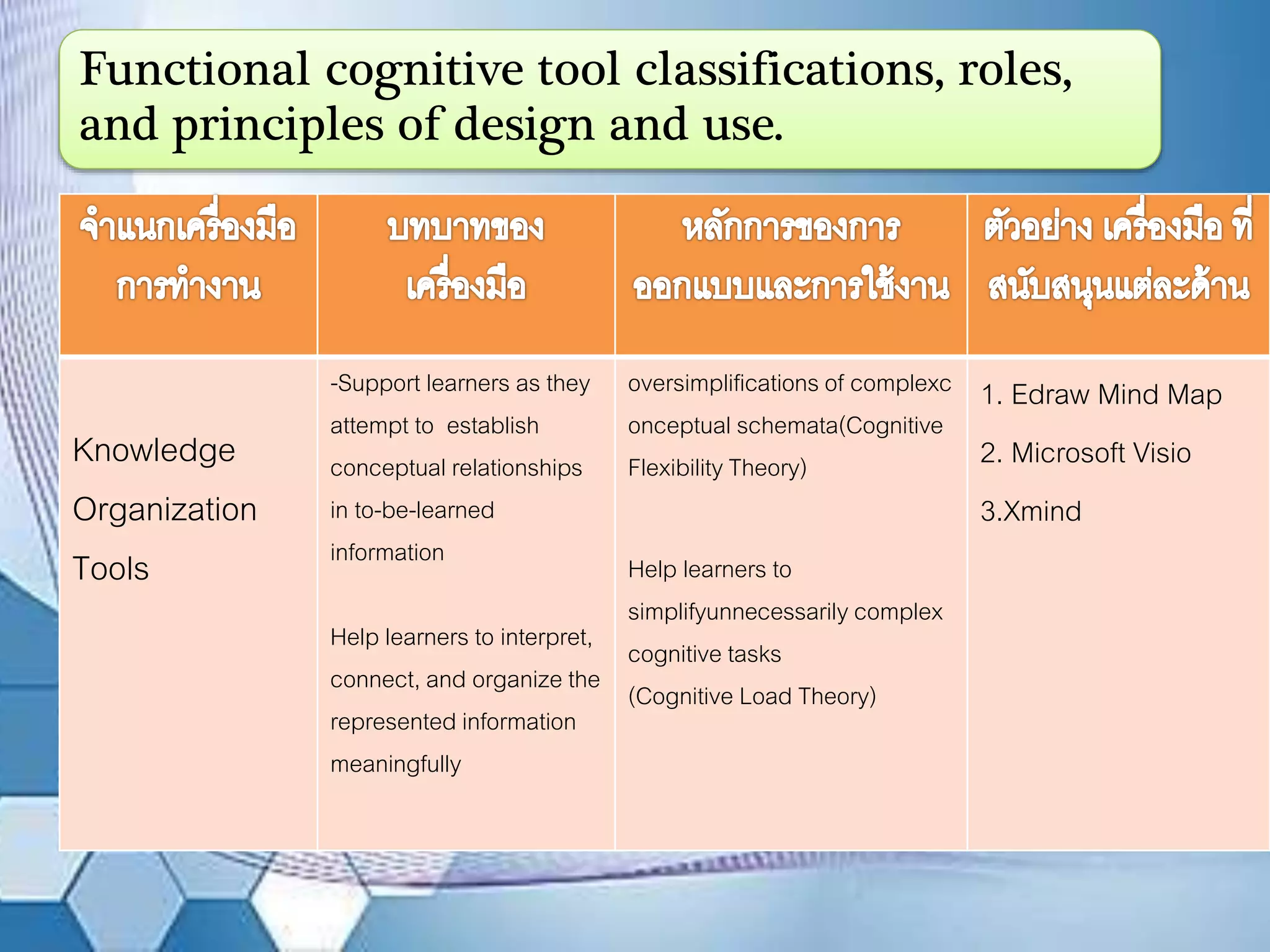 Cognitive tols for open ended learning environments2 | PPT