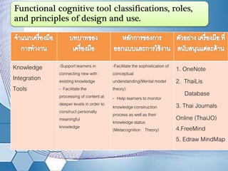 Cognitive tols for open ended learning environments2 | PPTX | Technology & Computing