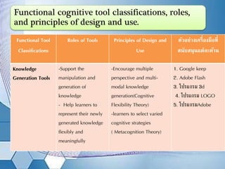 Cognitive tols for open ended learning environments2 | PPTX | Technology & Computing