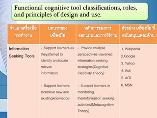 Cognitive tols for open ended learning environments2 | PPTX | Technology & Computing