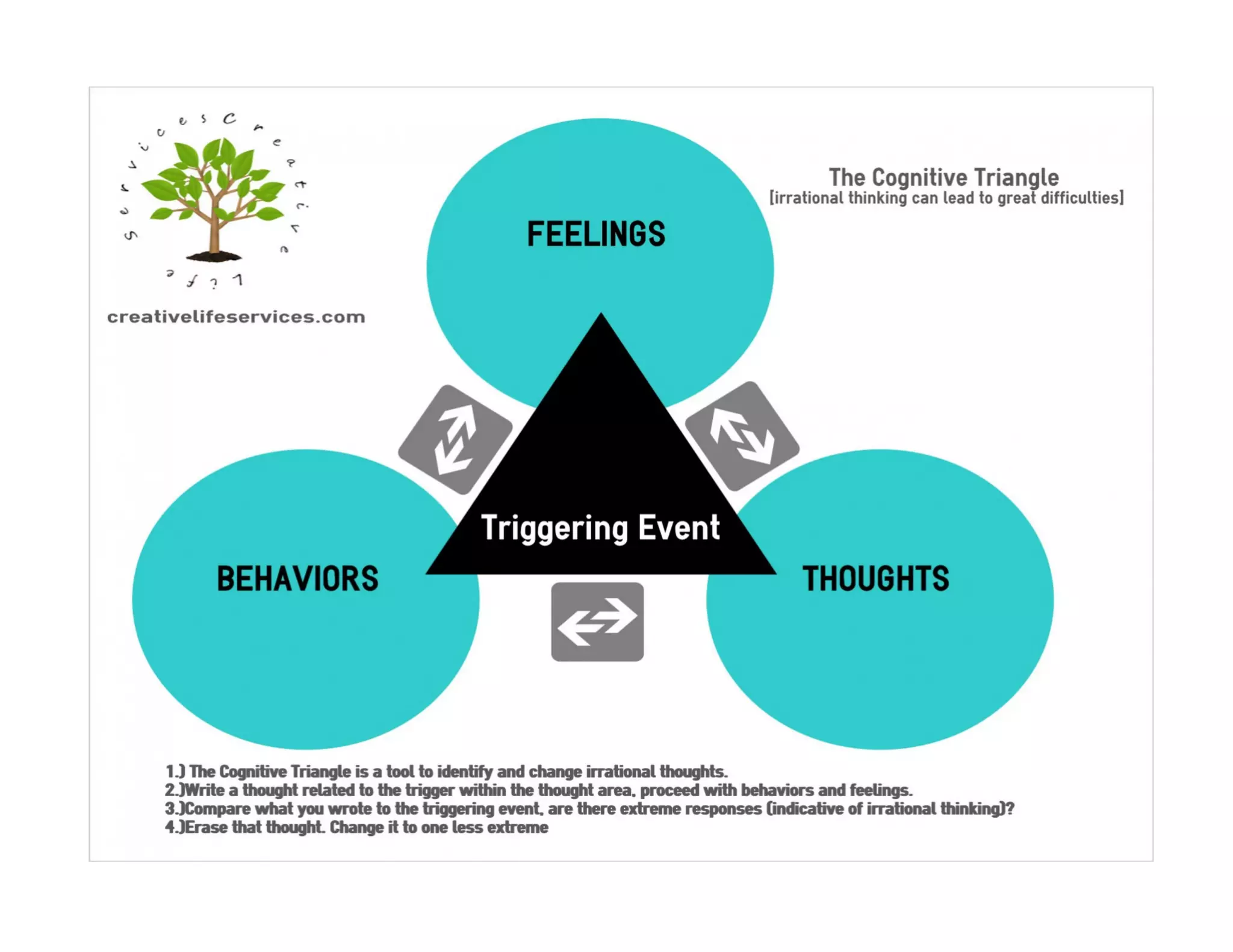 Cognitive triangle | PDF