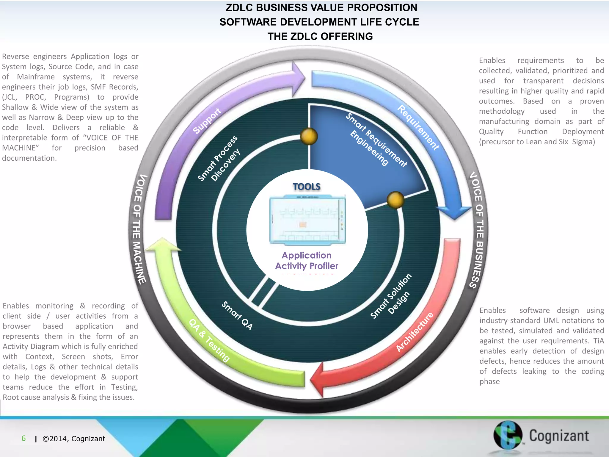 Cognizant's Zero Deviation Life Cycle - an Overview | PPTX