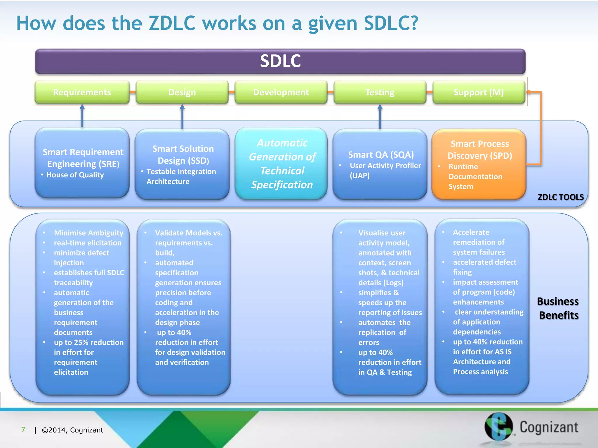 Cognizant's Zero Deviation Life Cycle - an Overview | PPTX