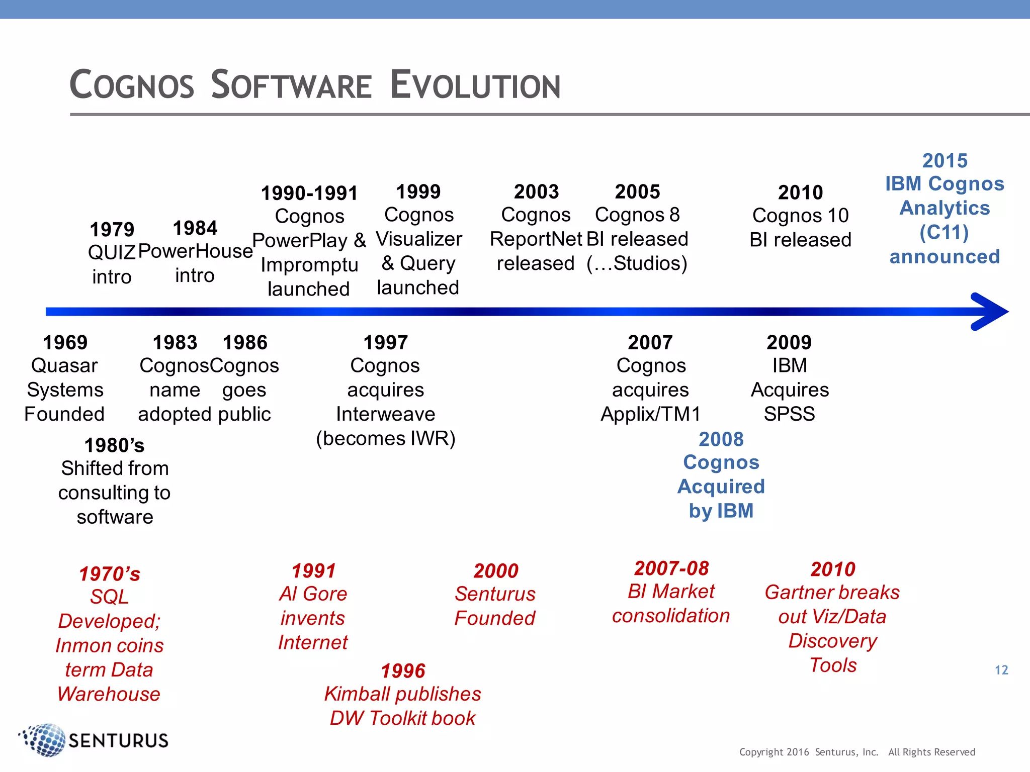 Cognos Analytics v11: A Closer Look | PDF
