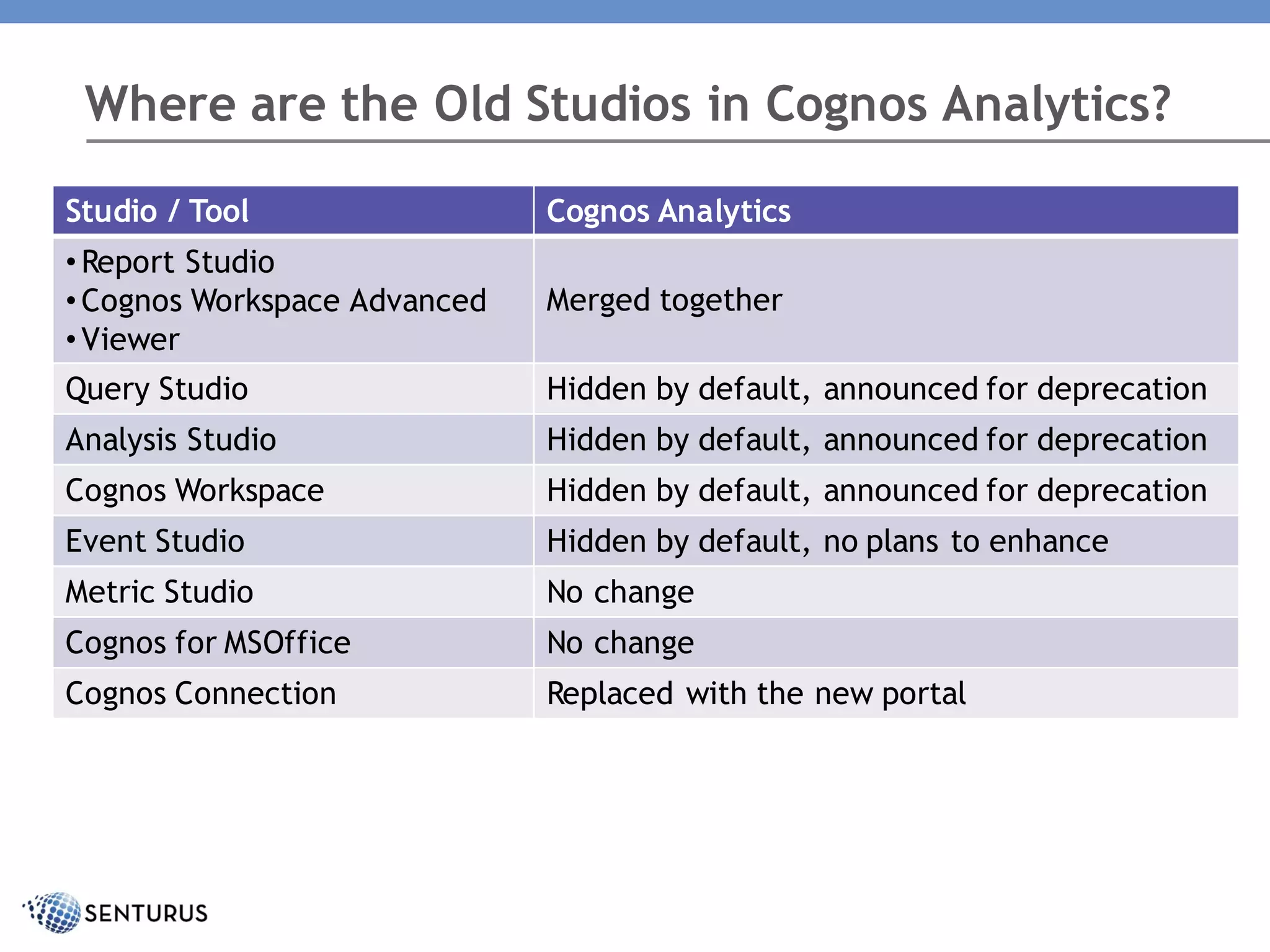 Cognos Analytics v11: A Closer Look | PDF