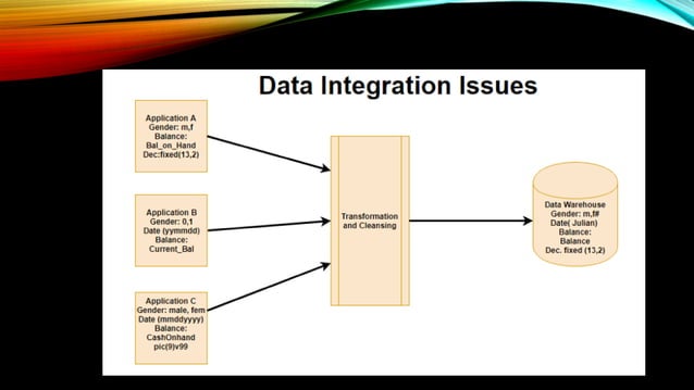 Cognos datawarehouse | PPT