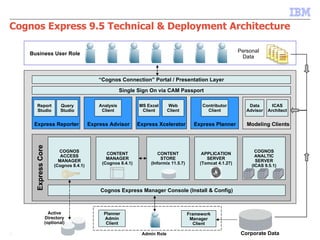 Cognos express 9.5 sintesi | PPT
