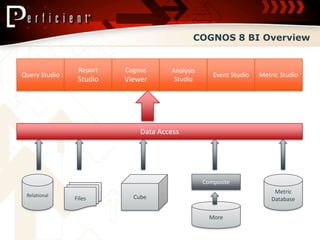 Cognos Framework Manager | PPTX