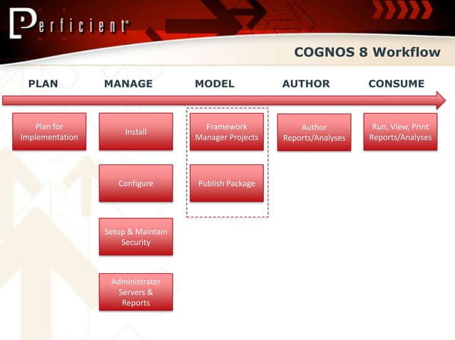 Cognos Framework Manager Pptx