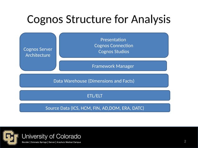 Cognos Performance Inteligencia de negfocios | PPT