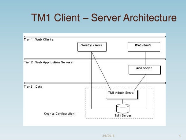 Cognos Tm1
