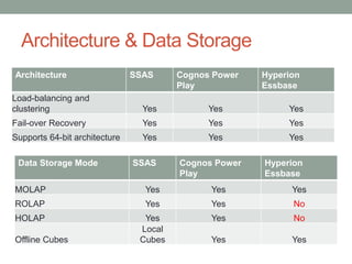 Cognos vs Hyperion vs SSAS Comparison | PDF