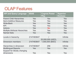 Cognos vs Hyperion vs SSAS Comparison | PDF