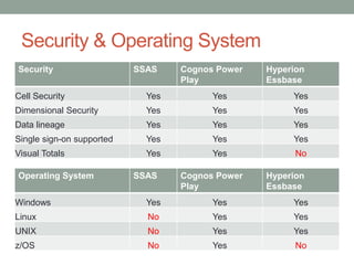 Cognos vs Hyperion vs SSAS Comparison | PDF