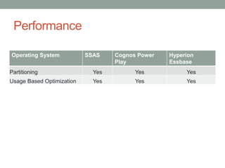Cognos vs Hyperion vs SSAS Comparison | PPT