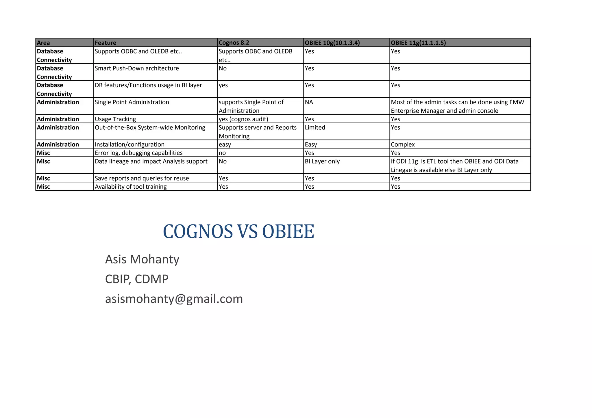 COGNOS Vs OBIEE | PPT