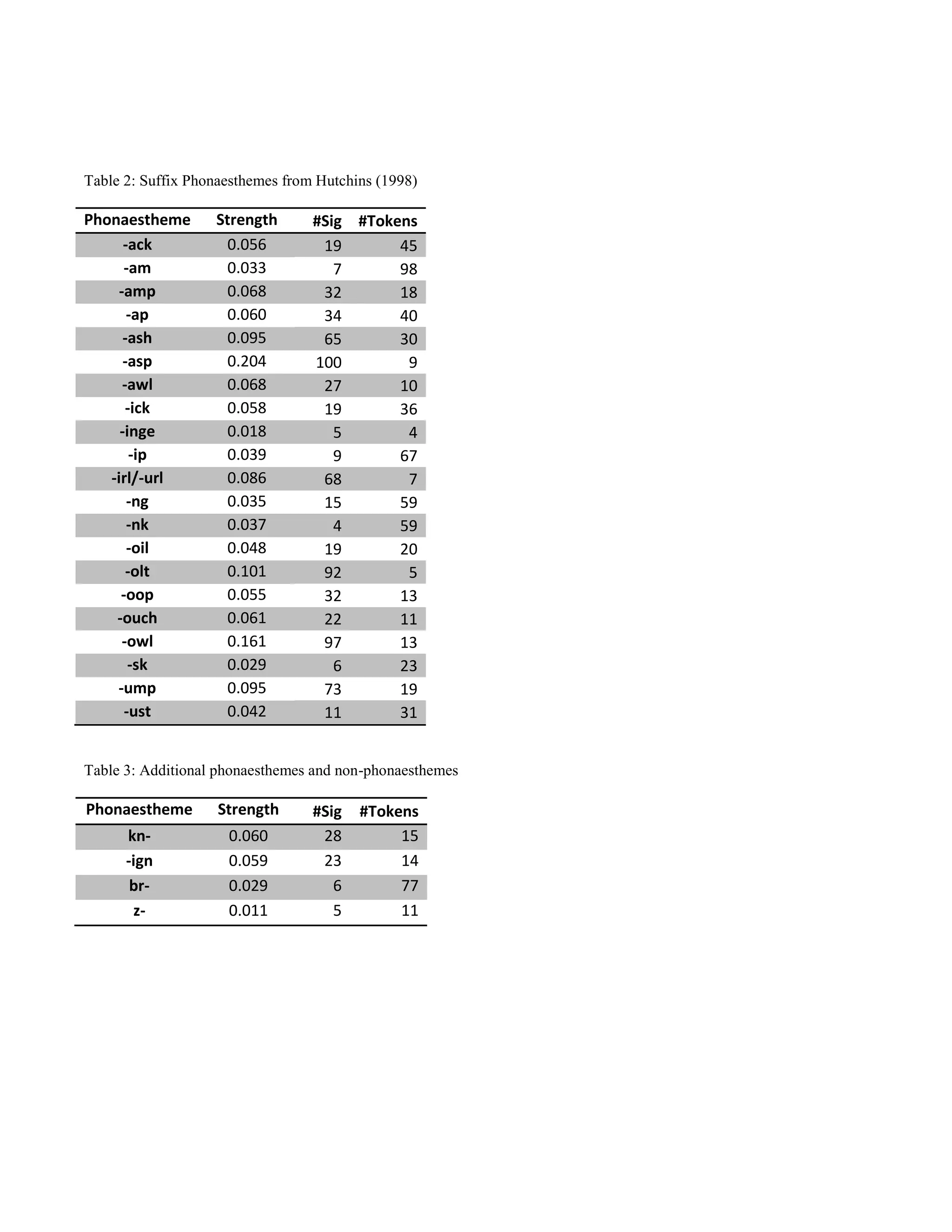 Phonaesthemes: A Corpus-based Analysis | PDF