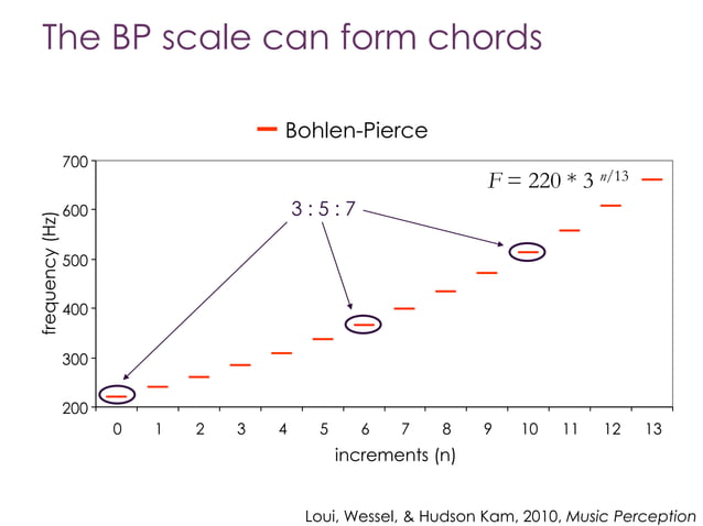 Behavioral and DTI Studies on Normal and Impaired Learning of Musical ...