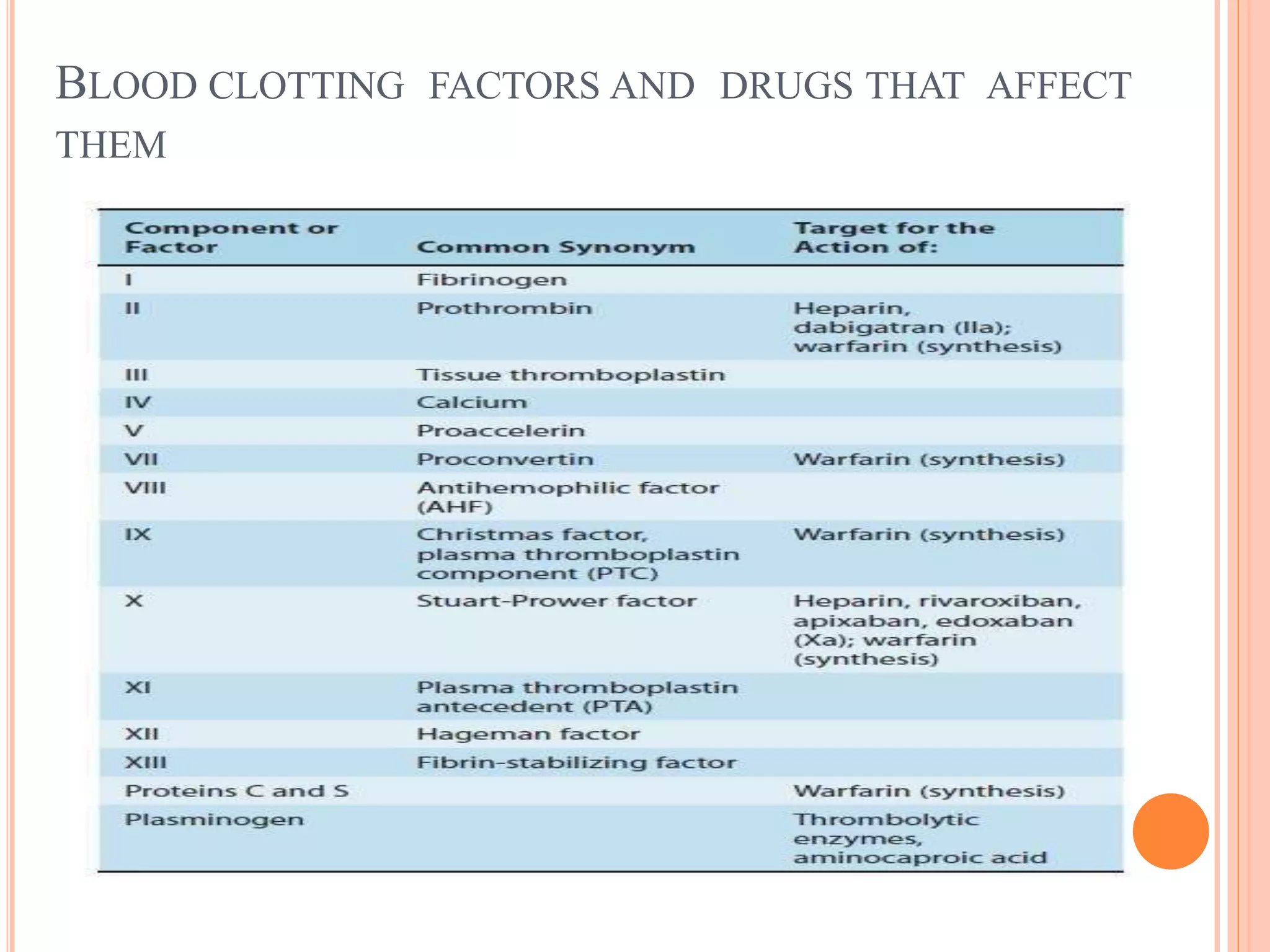 Cogulants and anti coagulants | PPTX