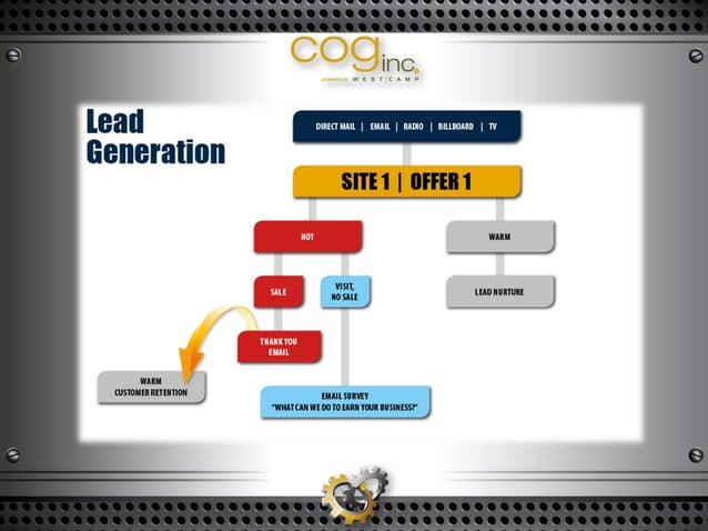 Cog Workflow | PPT