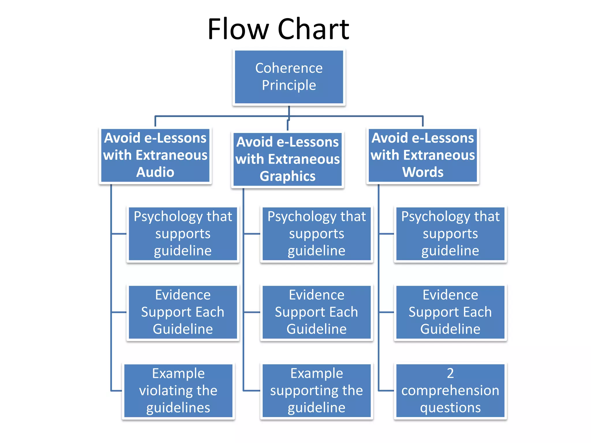 Coherence principle guide | PPTX