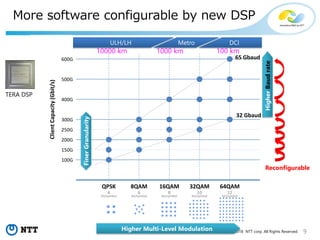 Coherent DSP meets open transport SDN | PPT