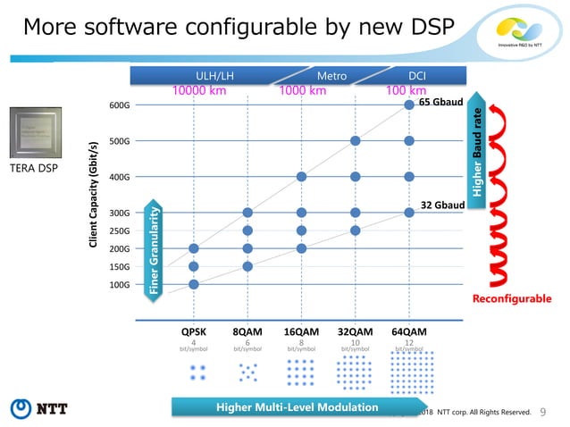 Coherent DSP meets open transport SDN | PPT