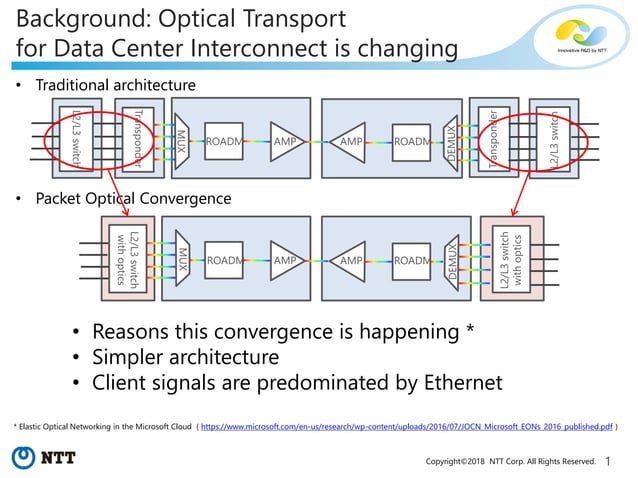 Coherent DSP meets open transport SDN | PPT