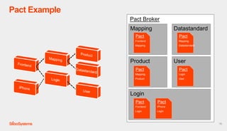 Coherent REST API design | PPT
