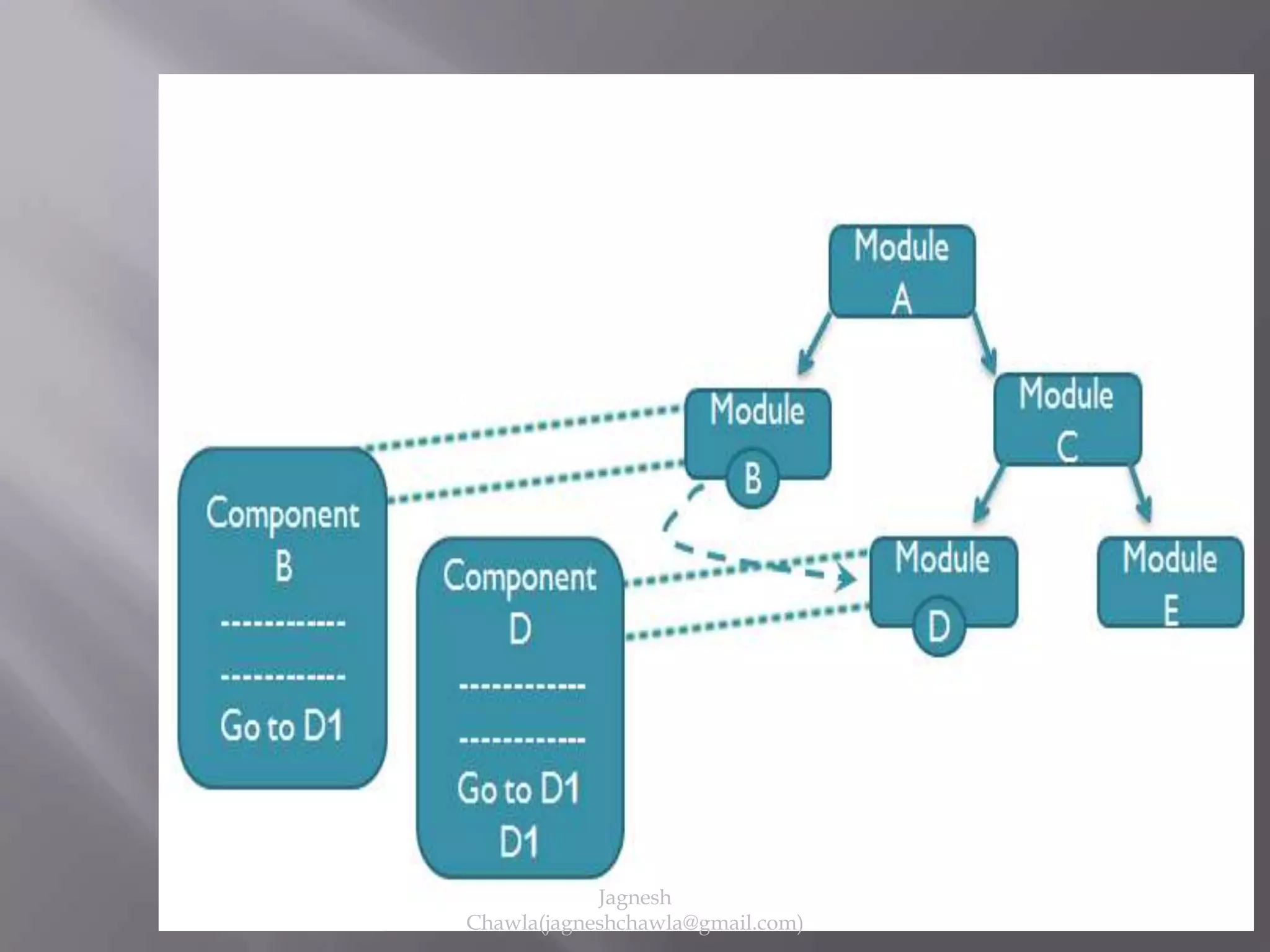 Cohesion and coupling FROM SGVU student.. | PPT