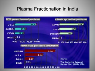 Cohn's fractionation | PPTX
