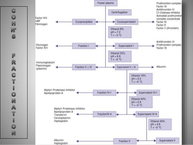Cohn's fractionation