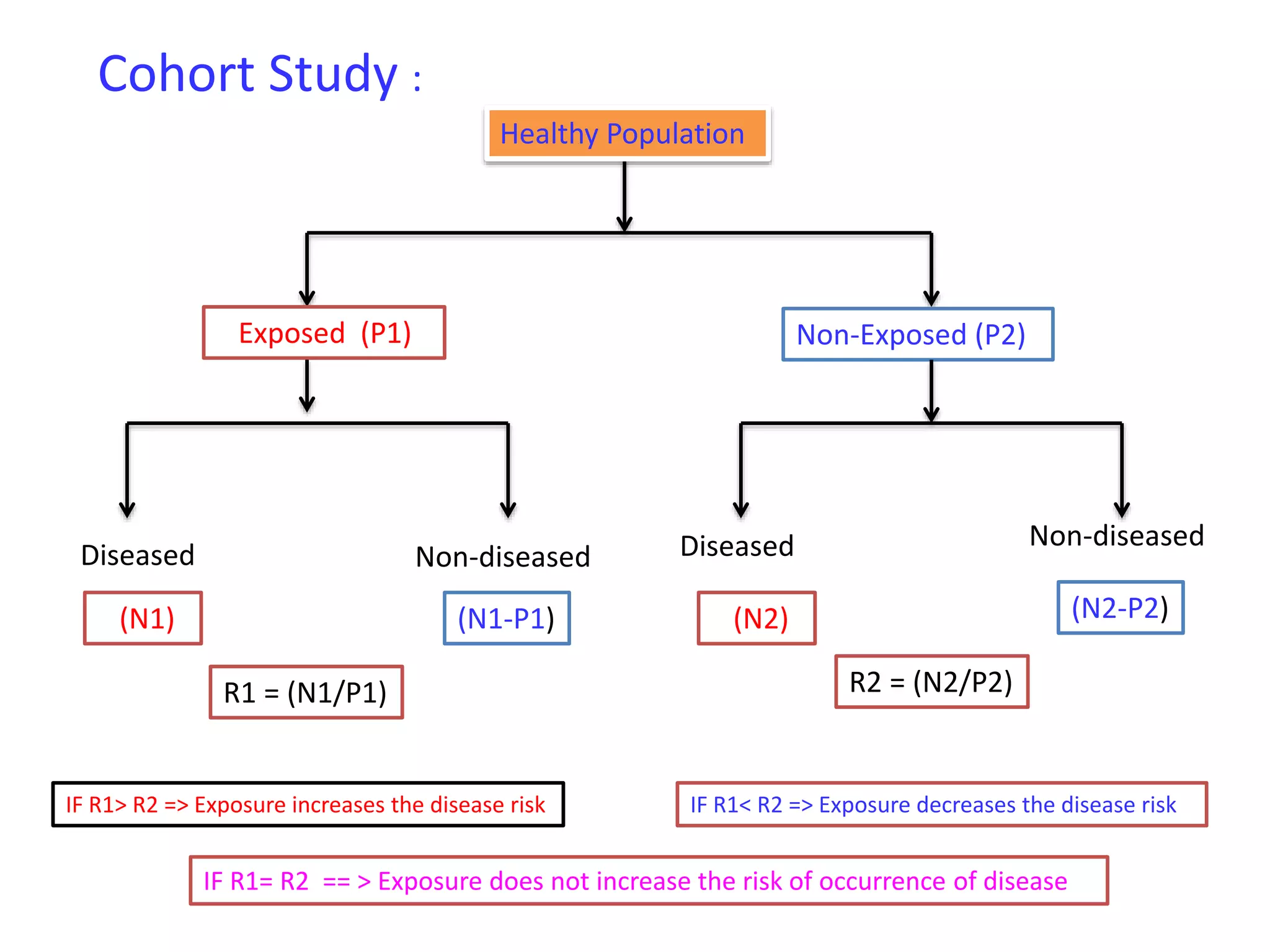 Cohort, case control & survival studies-2014 | PPT