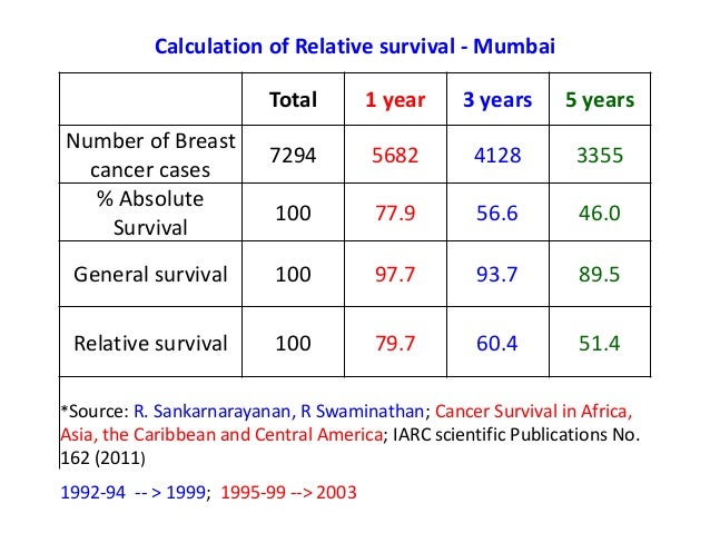 How did they calculate the relative survival section? : r/MathHelp