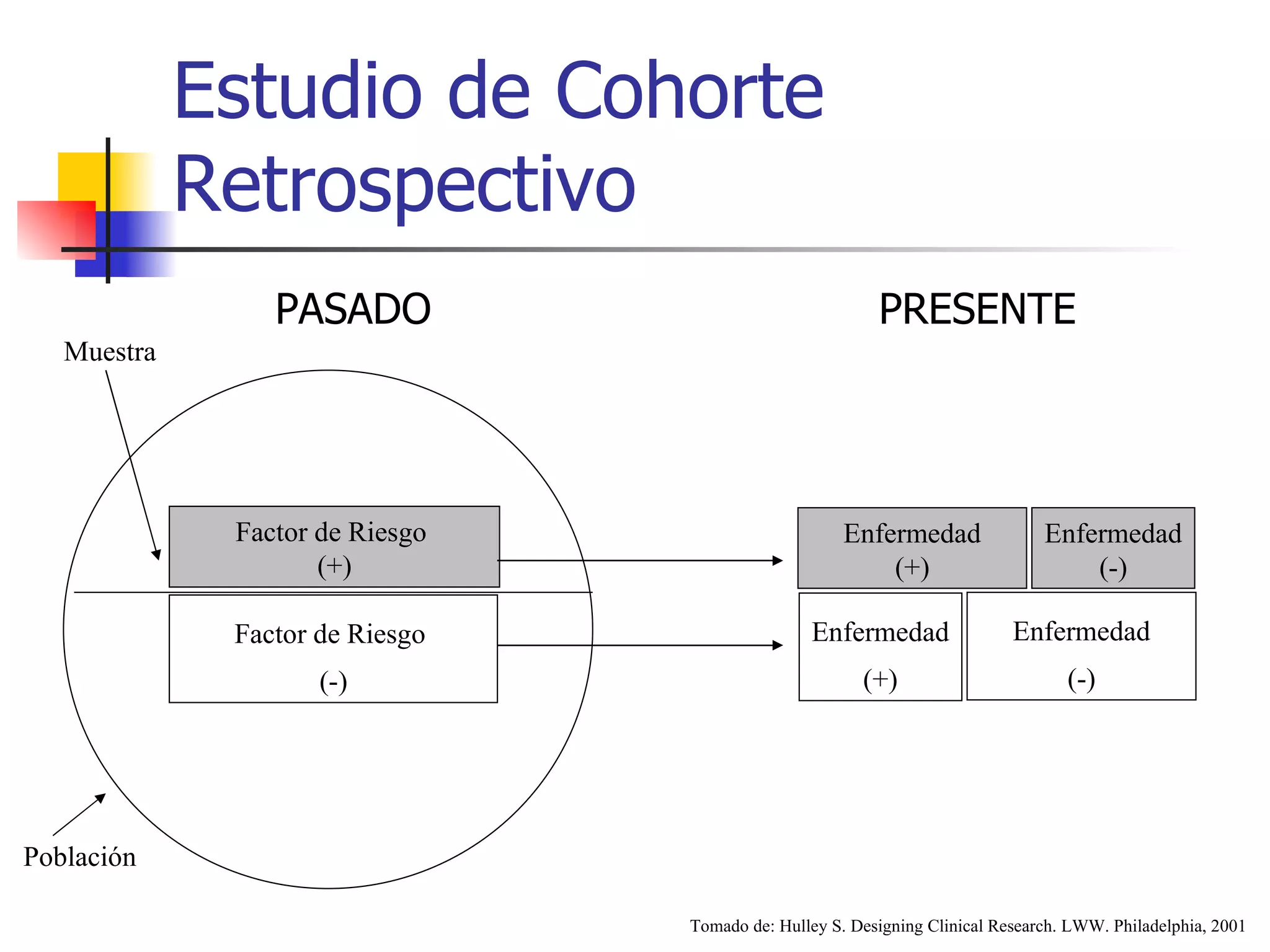 Cohortes Retrospectivos 1 | PPT
