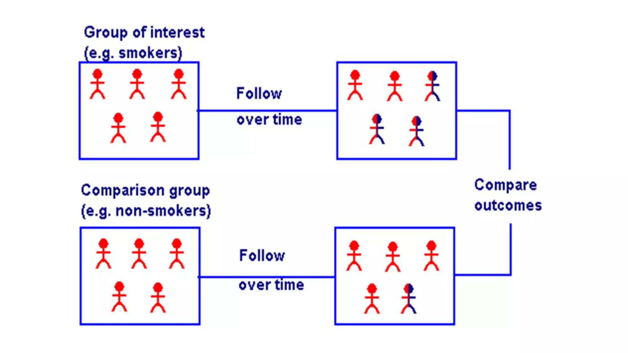 Cohort study design | PPT