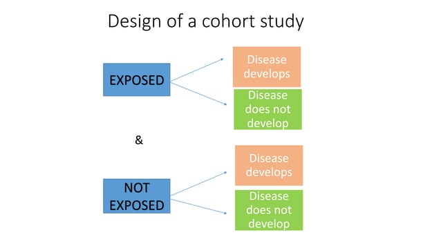 Research methodology: Cohort study design | PPTX | Medical Health