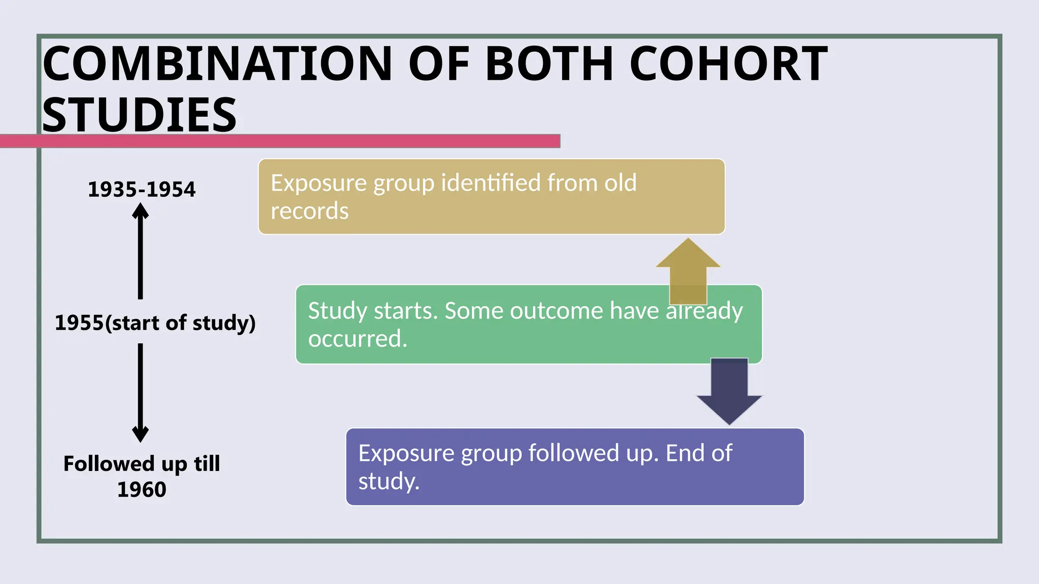 epidemiological study design: cohort study design | PPTX