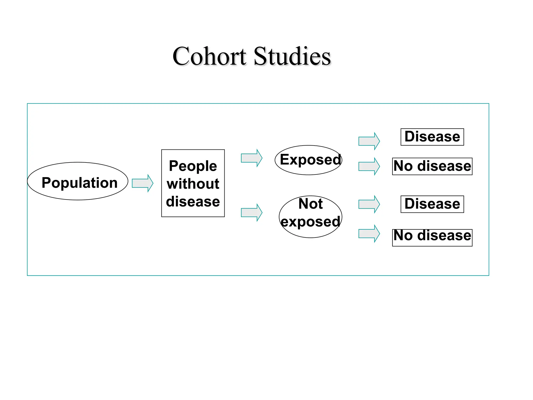 Cohort study design.ppt Epidemiology medical | PPT