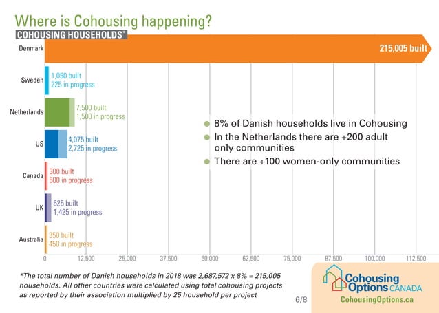 Cohousing introduction 8 infographic postcards - cohousing Options ...