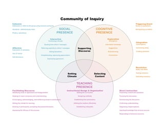 Community of Inquiry | PPT | Free Download