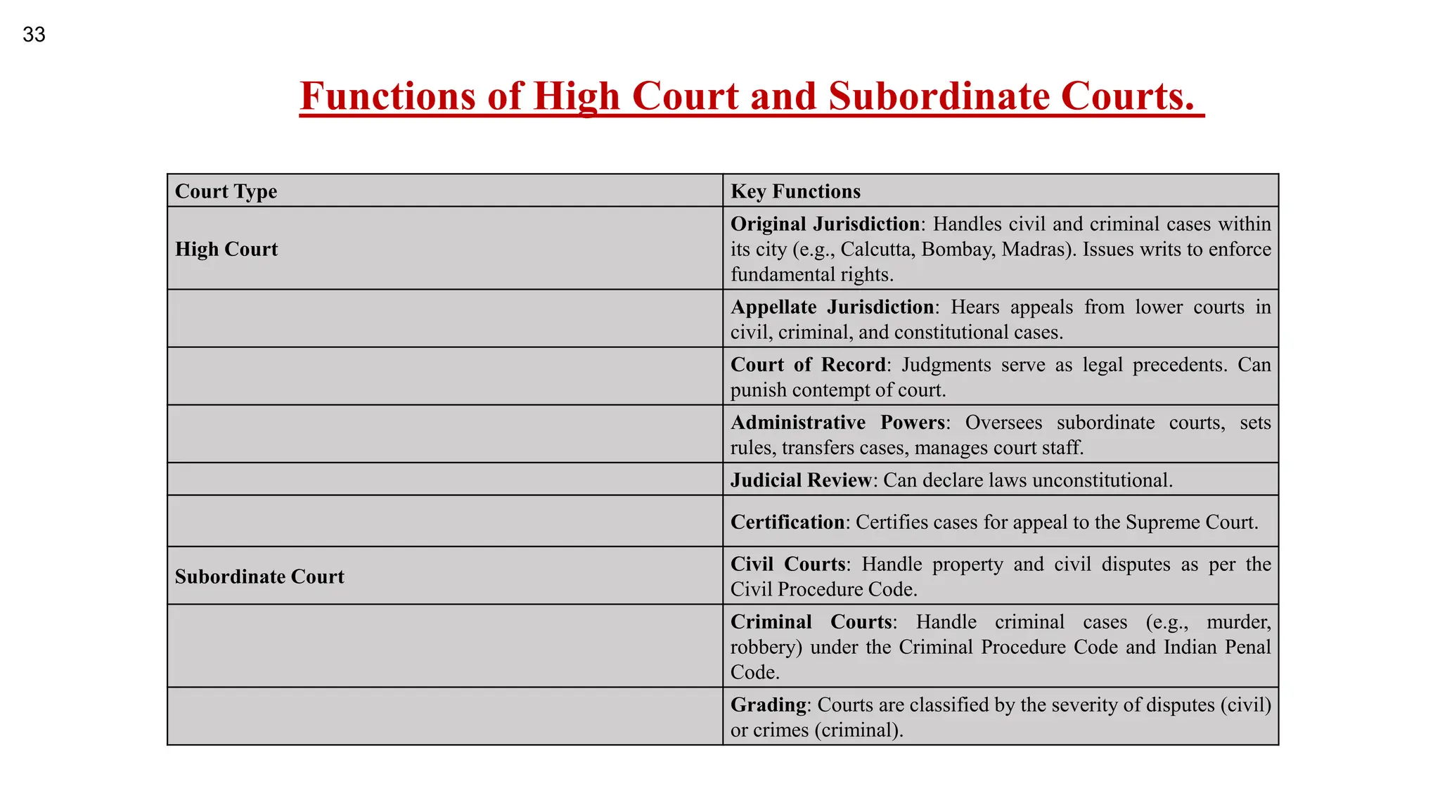 Constitution of India AKTU BTECH 6TH SEM all unit notes | PDF