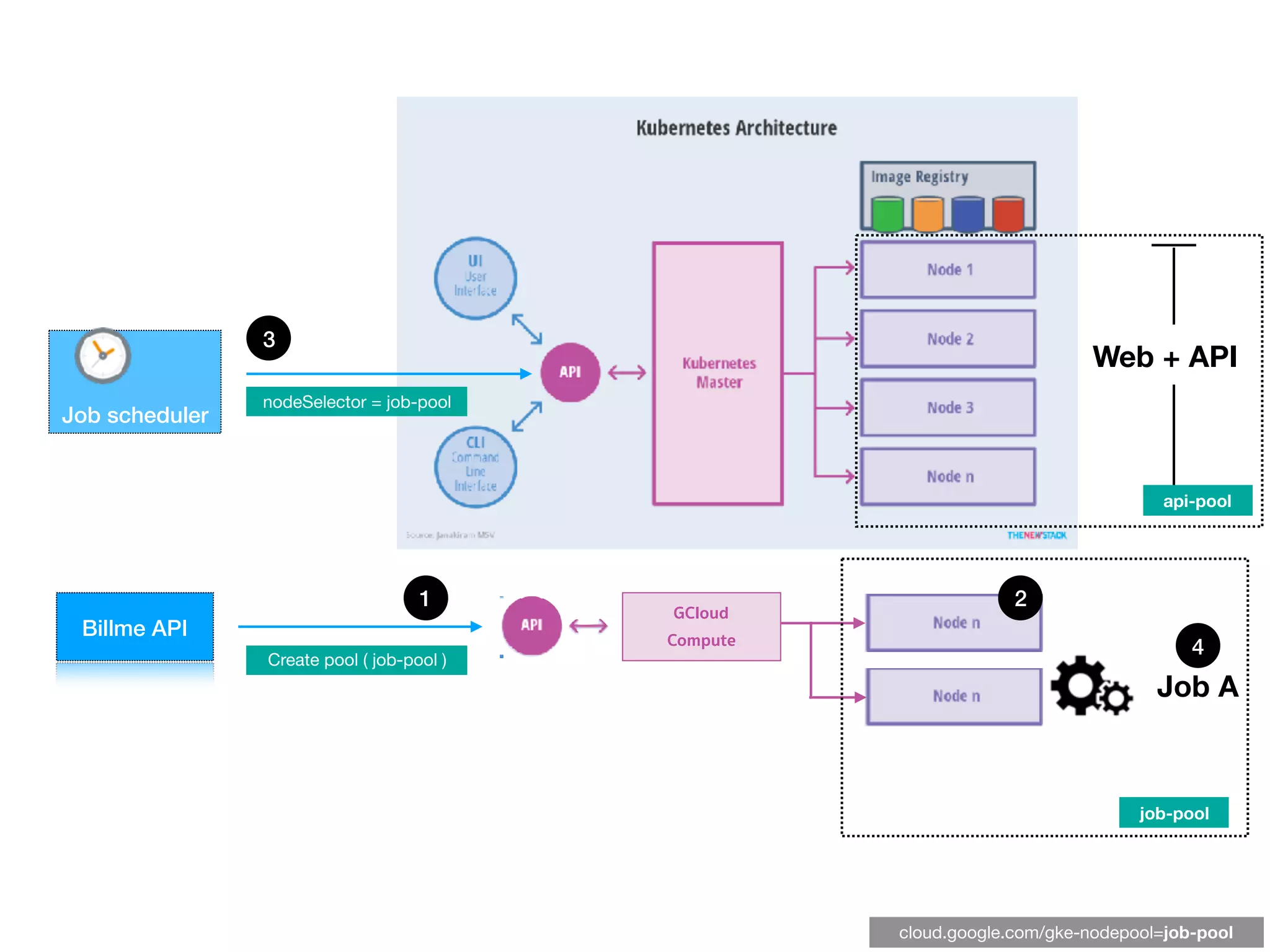 Automate scalable micro services with Kubernetes on Google Cloud by ...